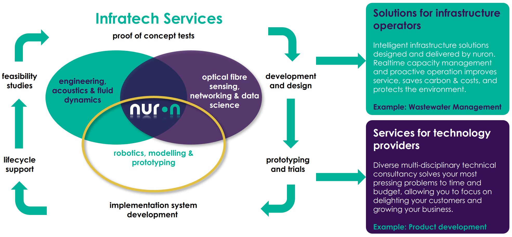 nuron fibre sensing technology