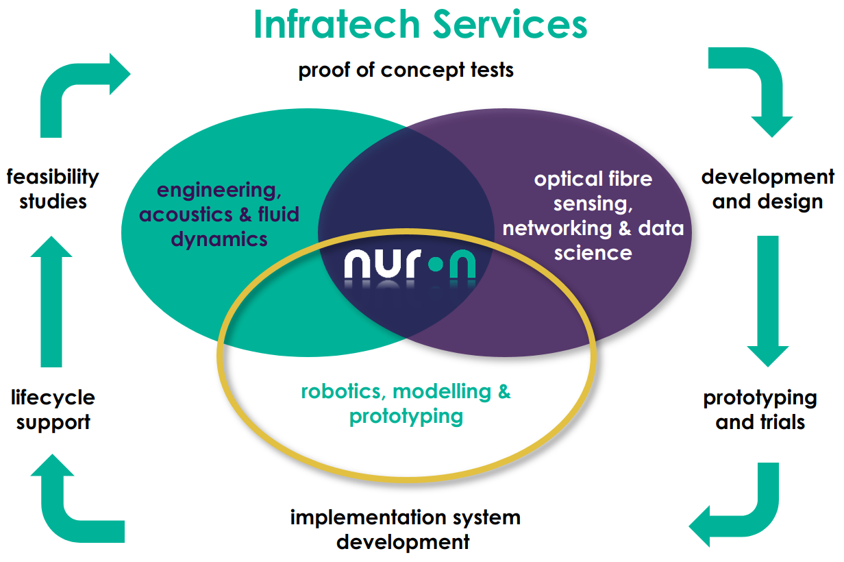 Infratech services | nuron
